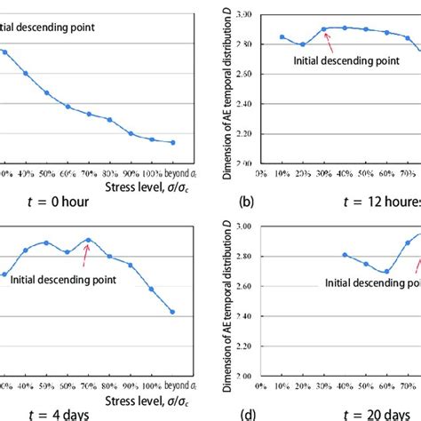 Evolution Of The Fractal Dimension Of The Ae Spatial Temporal Download Scientific Diagram
