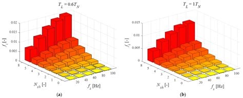 Analysis Of The Impact Of Stator Inter Turn Short Circuits On Pmsm Drive With Scalar And Vector