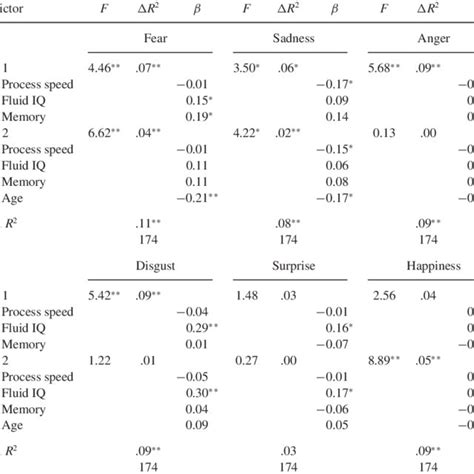 multiple regression analyses predicting emotion accuracy from cognitive