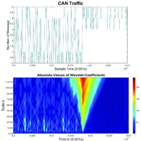 Can Fd 11 And 29 Bit Identifier Frame Structure Download Scientific Diagram