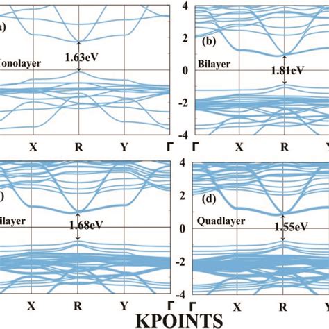 Calculated Band Structures Of Monolayer Bilayer Trilayer And