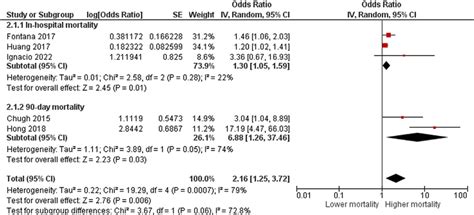 Forest Plot Showing Mortality Between Low And High Rdw Group