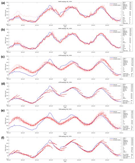 Hess Groundwater Level Forecasting With Artificial Neural Networks A Comparison Of Long Short