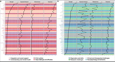 Four Centrality Measures Strength Expected Influence Betweenness Download Scientific