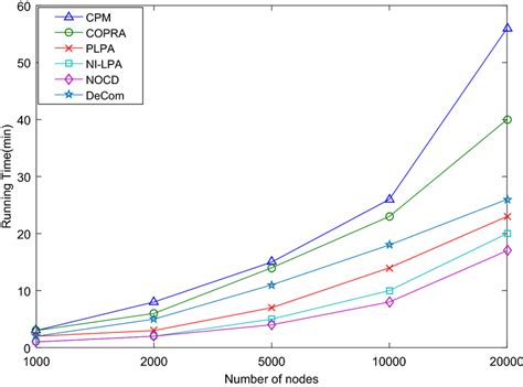 Comparative Running Time Of Six Algorithms On The Different Number Of Nodes Download
