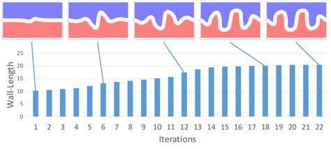 Growing The Wall Design Gray With The Iterative Reaching Of The Download Scientific Diagram