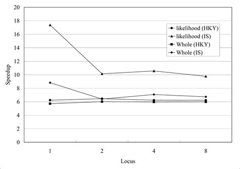 Speedups Of Gpga For Different Number Of Locus Data L On Gpu L∊ 1 2
