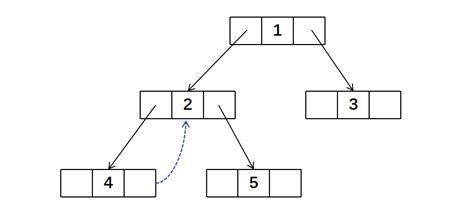 线索二叉树与morris遍历morris 中序遍历 Csdn博客 线索二叉树与morris遍历morris 中序遍历 Csdn博客