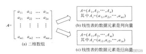 数据结构——多维数组（n皇后问题非递归解法）数据结构中多维数组的核心问题是什么 Csdn博客