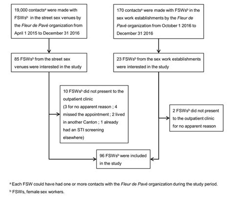 Study Flow Chart The Study Was Performed From April To Download Scientific Diagram