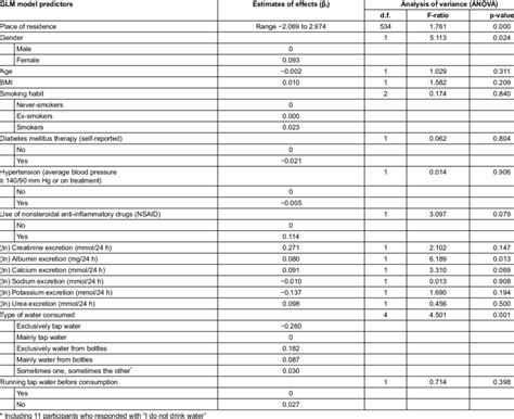 Independent Explanatory Variables Of The General Linear Model Glm Download Scientific Diagram