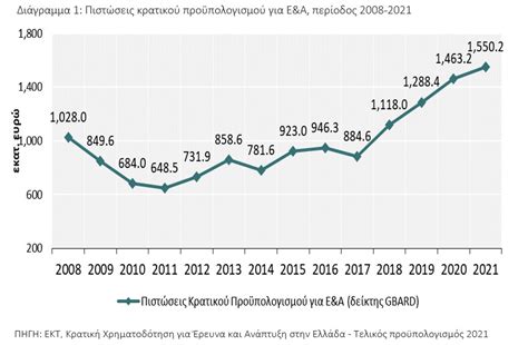Στην 3η θέση στην ΕΕ27 η Ελλάδα ως προς το ποσοστό κρατικών πιστώσεων για Έρευνα και Ανάπτυξη