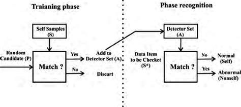 Negative Selection Algorithm 7 Download Scientific Diagram