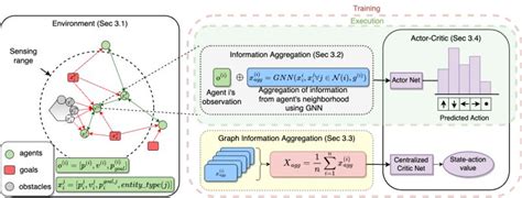 Siddharth Nayak On Linkedin Scalable Multi Agent Reinforcement Learning Through Intelligent