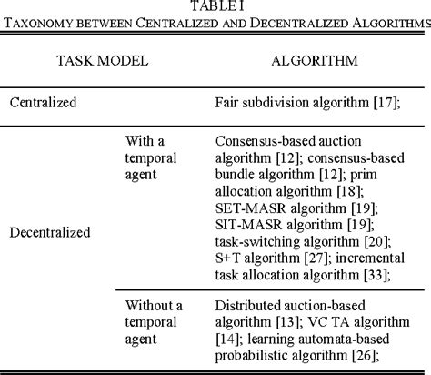 table i from a survey and analysis of task allocation algorithms in multi robot systems
