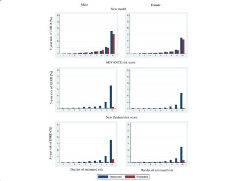 Calibration Plots For Observed And Predicted 5 Year Risks Of End Stage