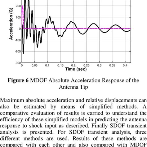 Pdf Shock Analysis Of An Antenna Structure Subjected To Underwater Explosions