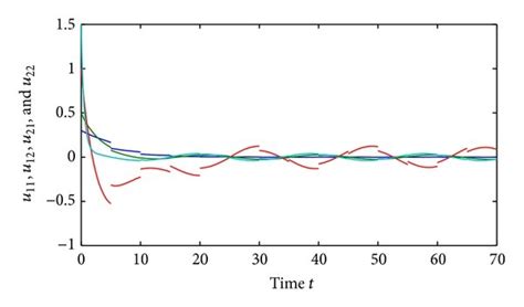 Almost Periodicity Of State Variables Of System 52 Download Scientific Diagram