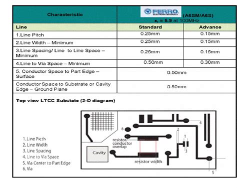 Figure 3 From Design Of Interdigital Band Pass Filter For Wlan Applications Using Ltcc
