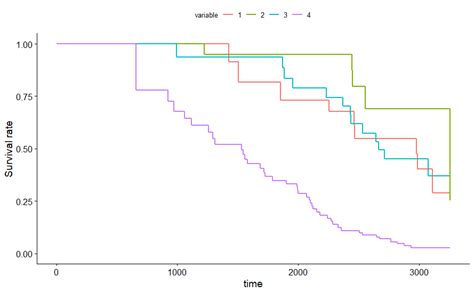 r adjusted survival curves for cox model with time dependent