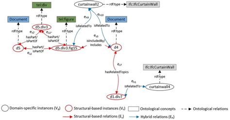 15 Example Of Generated Inferred Edges Of The Tightly Coupled Semantic