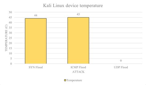 Kali Linux Temperature Download Scientific Diagram