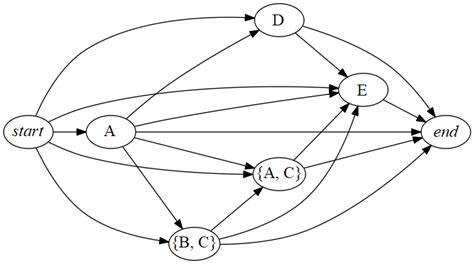 The Behavior Graph Of The Trace In Table 4 Before Applying The