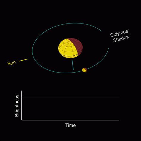 DART Mission Results NASA Confirms Its DART Asteroid Mission Was A Success