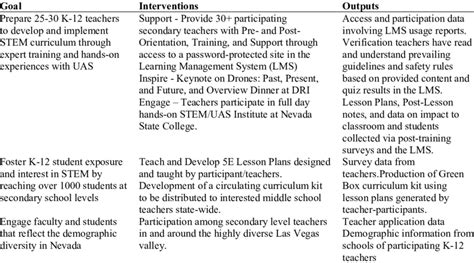 Below Describes The Design Of The Project Based On Goals Download Table