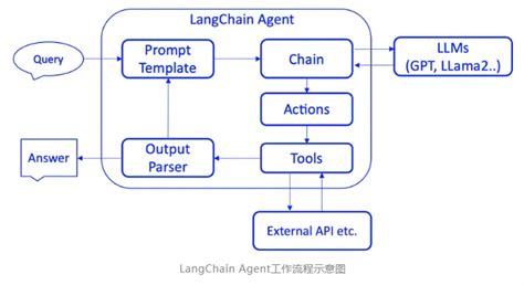 从api到agent：万字长文洞悉langchain工程化设计 阿里云开发者社区