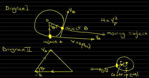 Centripetal Acceleration Definition Formula Unit And Calculations