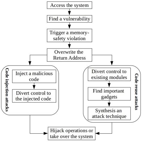 Distributed Runtime Monitoring By Graph Queries Download Scientific