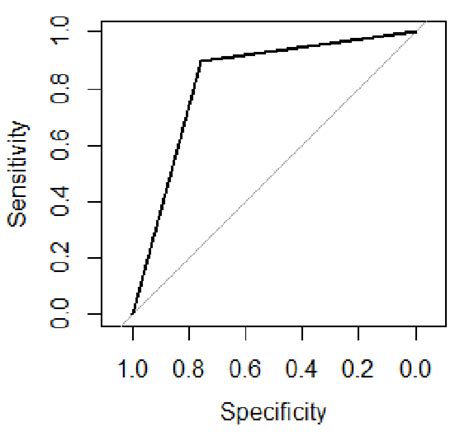 Roc Curve Of Knn Model With K Value Of 1 Download Scientific Diagram