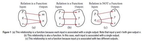 Module 21 Functions And Function Notation Mathematics For Business
