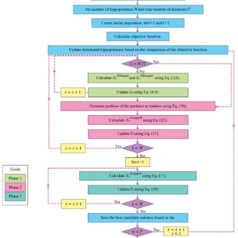 Pdf Hippopotamus Optimization Algorithm A Novel Nature Inspired Optimization Algorithm
