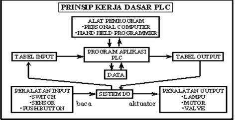 Konsep Dasar Programmable Logic Controller