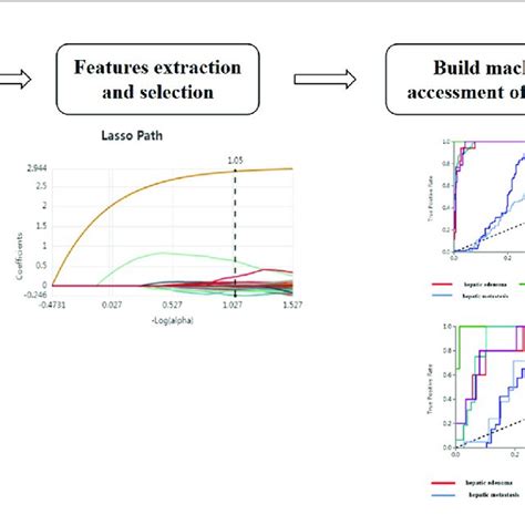 Lasso Althorithm On Feature Selection A Lasso Path B MSE Path Download Scientific