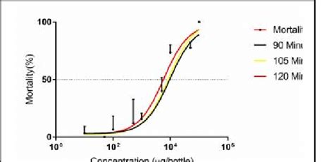Graph Showed Result Of Probit Analysis Download Scientific Diagram