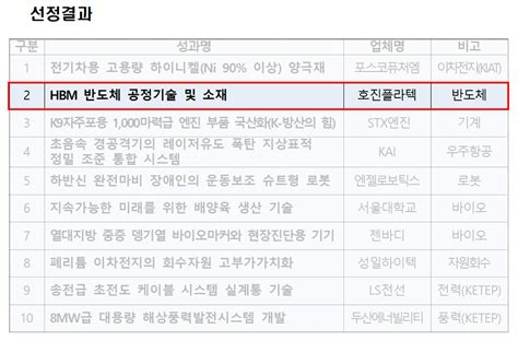 올해의 산업부 대표성과 10선 선정 성과명 Hbm 반도체 공정기술 및 소재 주 호진플라텍