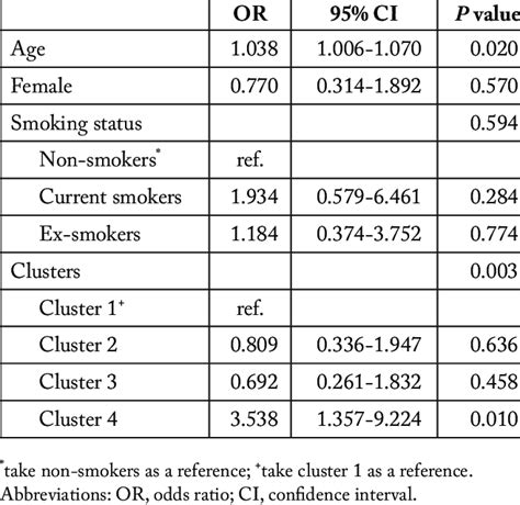 Multivariable Logistic Regression Model For Acutesub Acute Onset