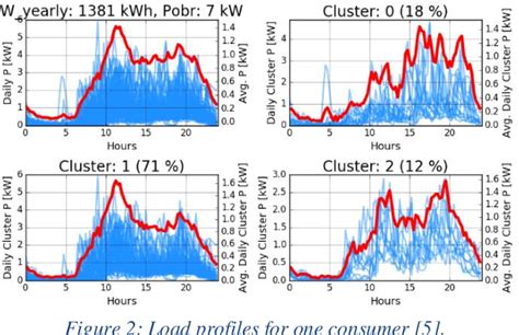 Figure 2 From Improved Model For The Spatial Load Forecasting Of The Slovenian Distribution