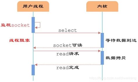 Redis Io 多路复用非阻塞io多路复用redis Csdn博客
