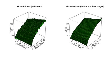 Growth Chart With And Without Rearrangement Estimates Of The Download Scientific Diagram