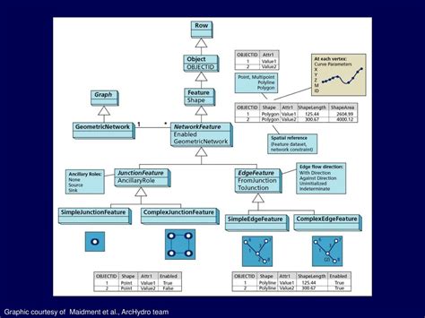 ppt models and structures of arcgis uml and data modeling elements powerpoint presentation