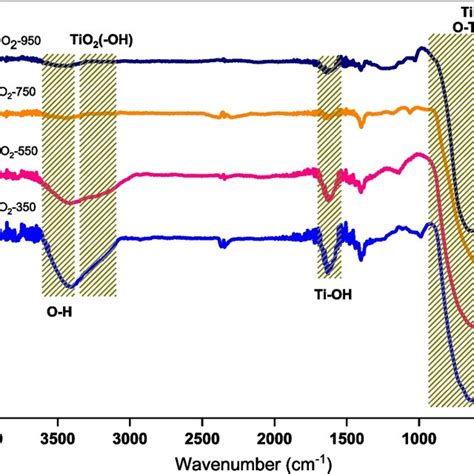 Ft Ir Spectra For Tio2 350 Tio2 550 Tio2 750 E Tio2 950 Download Scientific Diagram