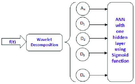 Schematic Diagram Of The Hybrid Wavelet Neural Network Wnn Approach Download Scientific