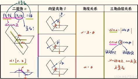 高中数学：空间向量 各种位置关系的计算与证明 csdn博客