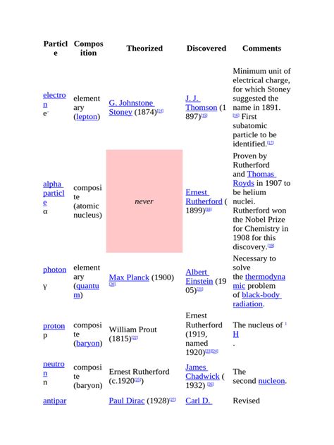 Subatomic Particle Pdf Quark Atomic Nucleus
