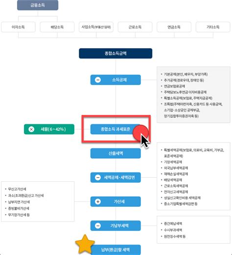 2025 연말정산 종합소득세 과세표준 구간별 누진세율