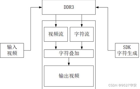 fpga高端项目：fpga基于gs2971 gs2972架构的sdi视频收发 osd动态字符叠加，提供1套工程源码和技术支持 知乎